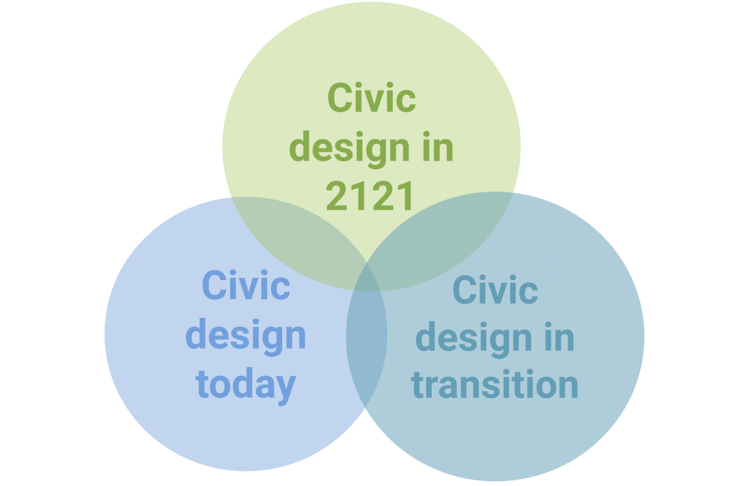 Day 3- The Next 100 Years of Civic Design: How Might We Better Rise to ...