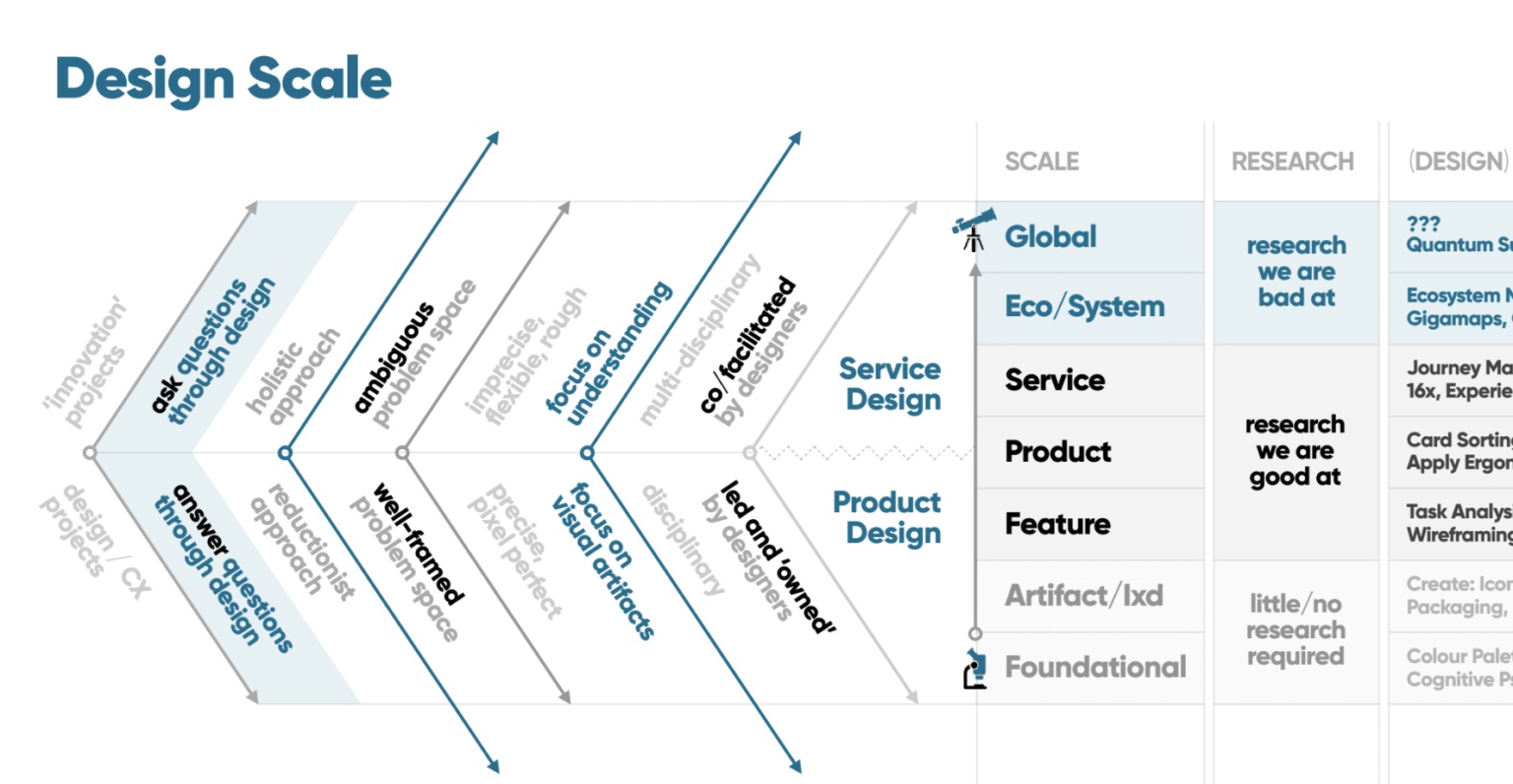 Design at Scale 2021