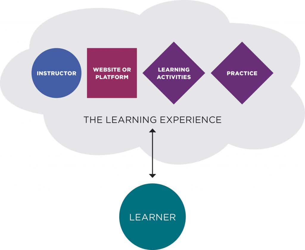 Sample Chapter: Design for Learning | Rosenfeld Media