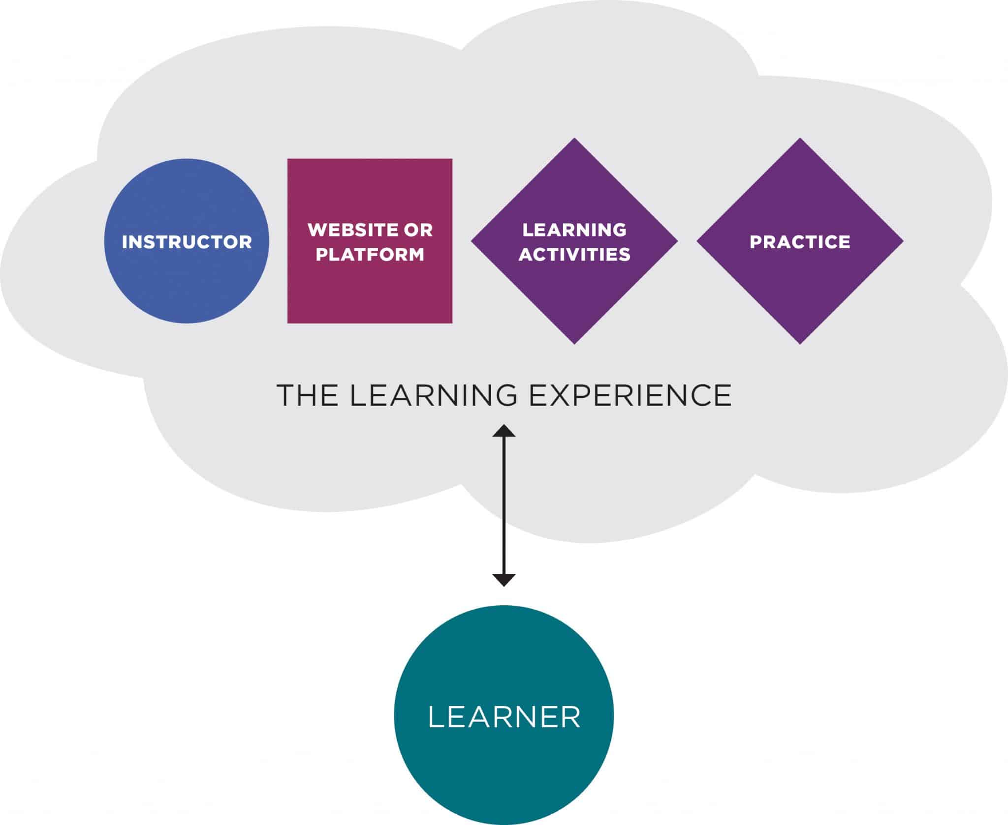 Sample Chapter: Design for Learning | Rosenfeld Media