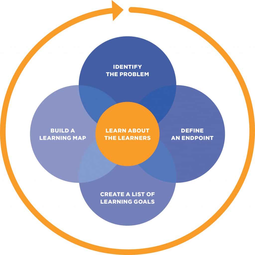 Sample Chapter: Design for Learning | Rosenfeld Media